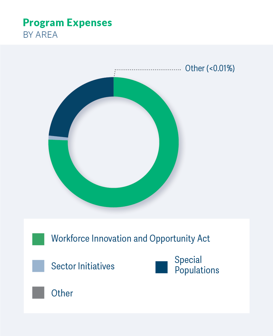 Annual Report 2024 - Chicago Cook Workforce Partnership